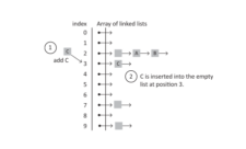 Hashing and Hash Tables – An Open Guide to Data Structures and Algorithms