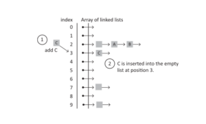Hashing and Hash Tables – An Open Guide to Data Structures and Algorithms