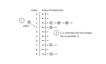 Hashing and Hash Tables – An Open Guide to Data Structures and Algorithms