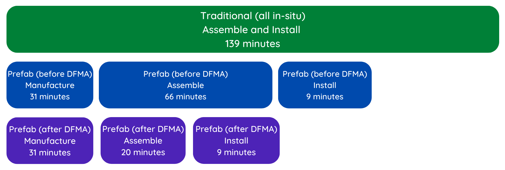 Chapter 3 – Design for Manufacture and Assembly