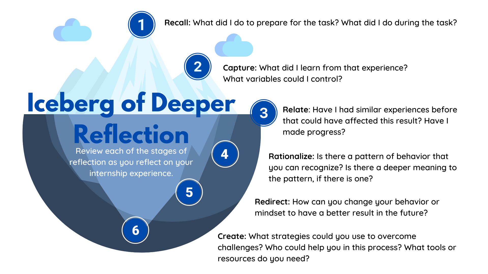 Part 3: Evaluation, Feedback, and Reflection – Graduate Internship