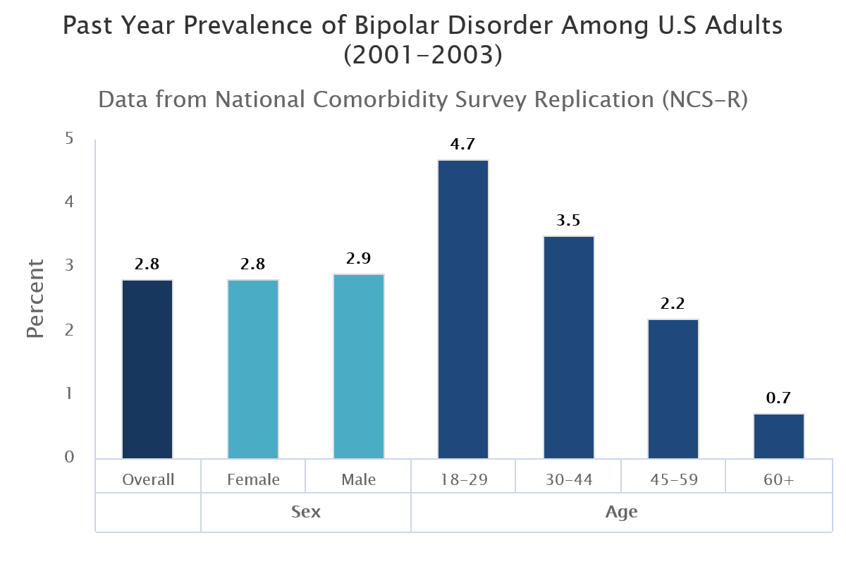 Chapter 5: Mood Disorders – Psychopathology