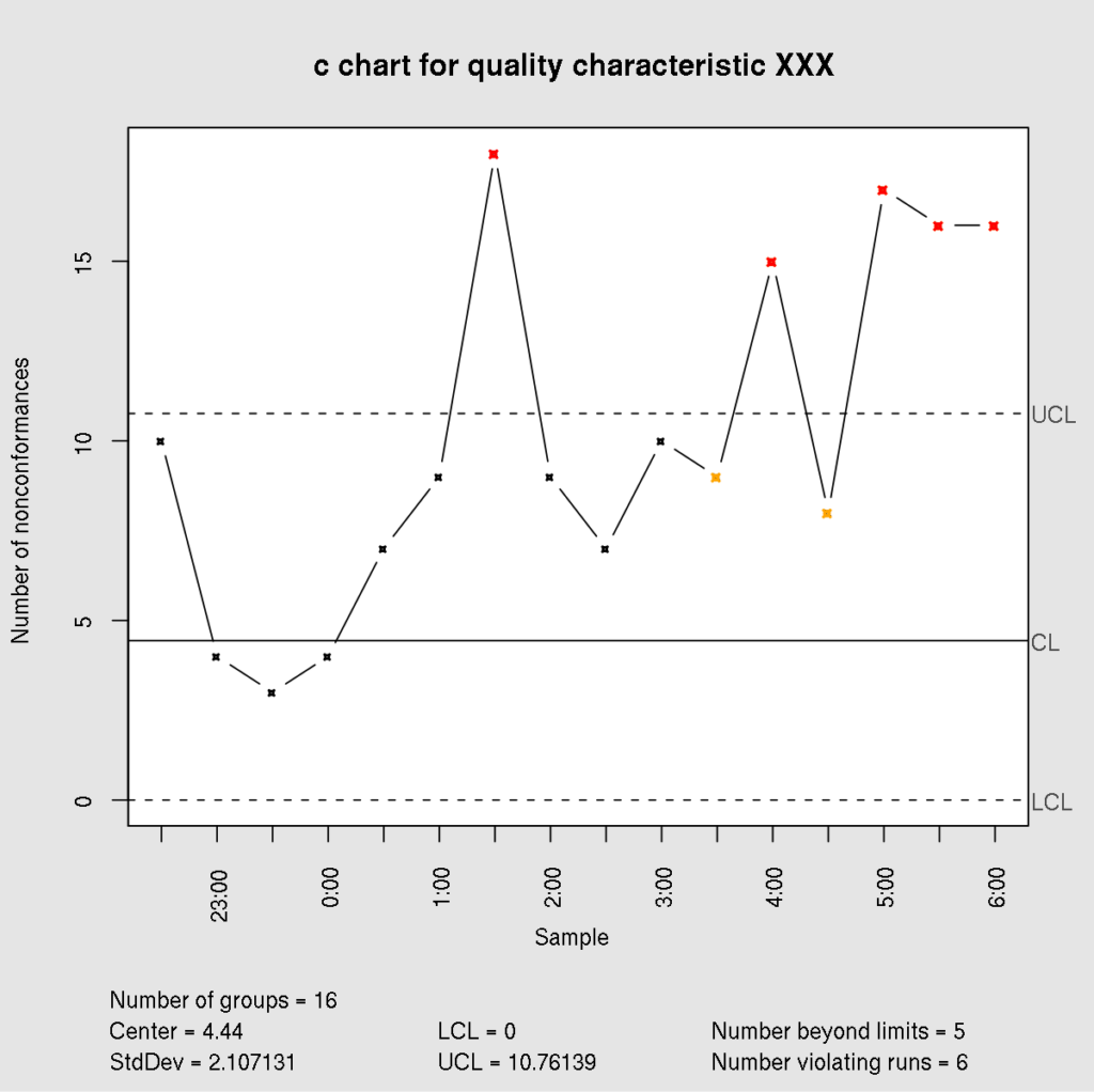 Chapter 13: Attribute Control Charting – SPC and Lean Manufacturing
