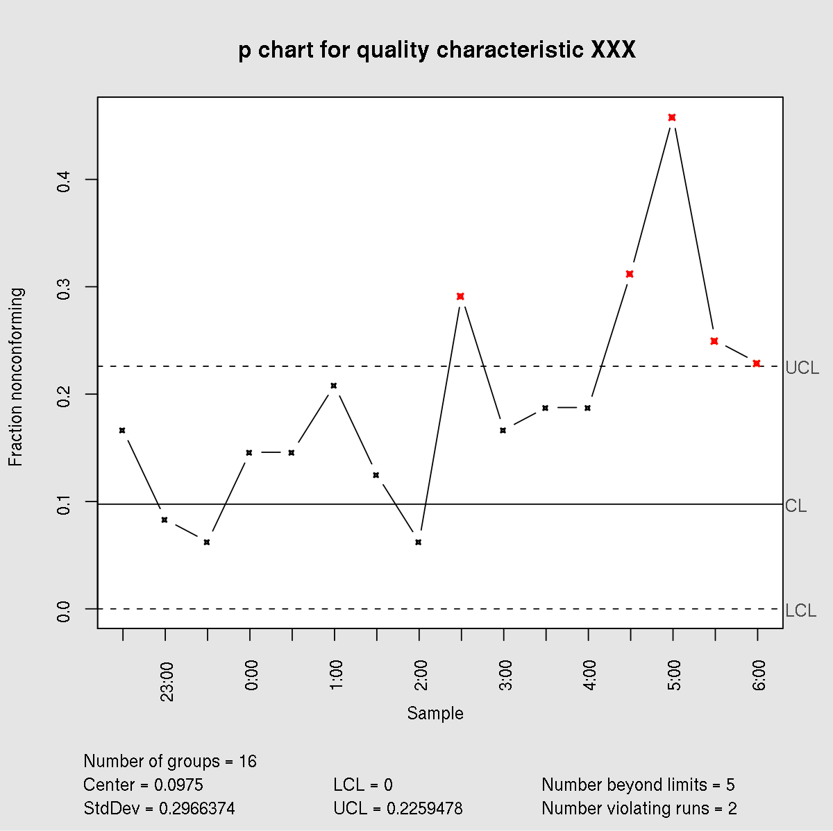 Chapter 13: Attribute Control Charting – SPC and Lean Manufacturing