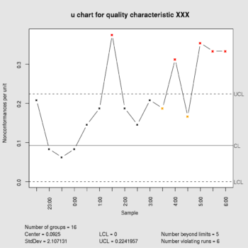 Chapter 13: Attribute Control Charting – SPC and Lean Manufacturing
