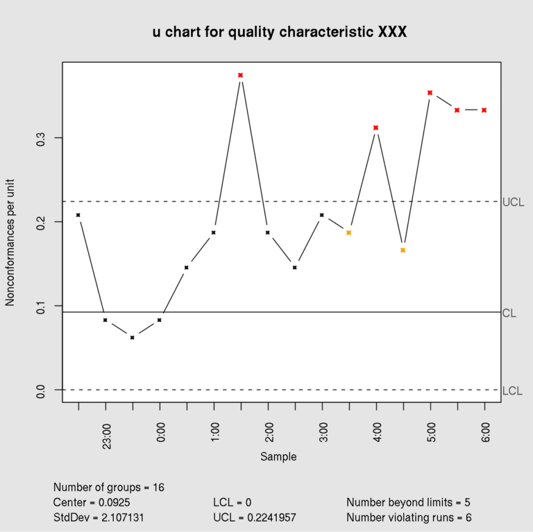 Chapter 13: Attribute Control Charting – SPC and Lean Manufacturing